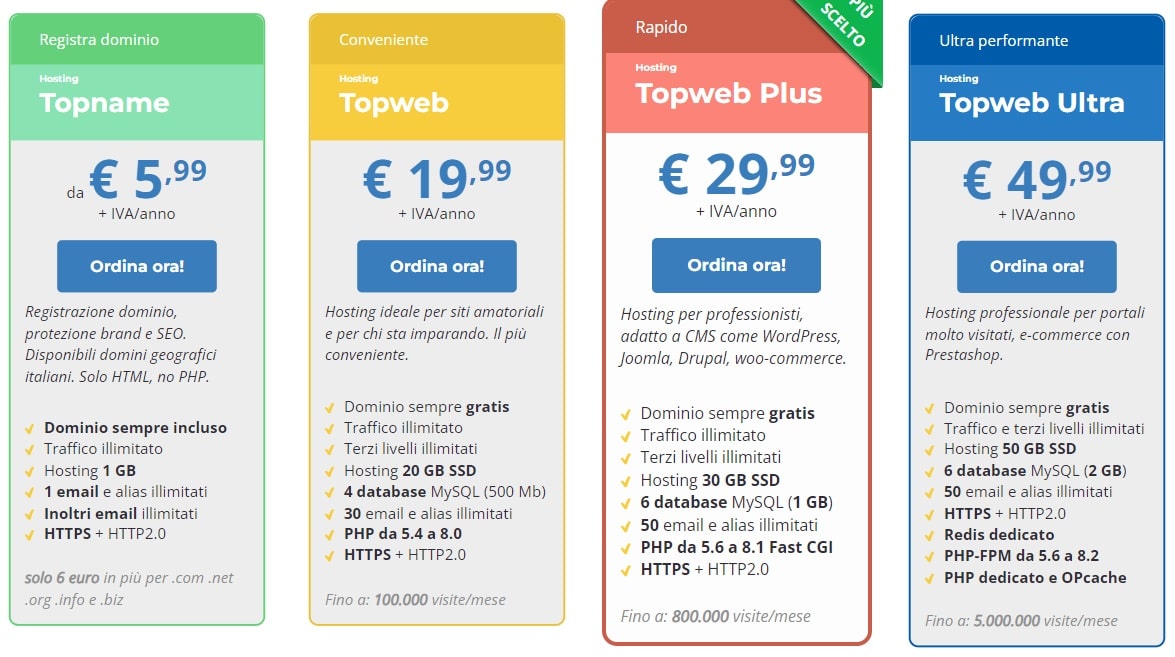 Recensione Tophost - Hosting italiano conveniente